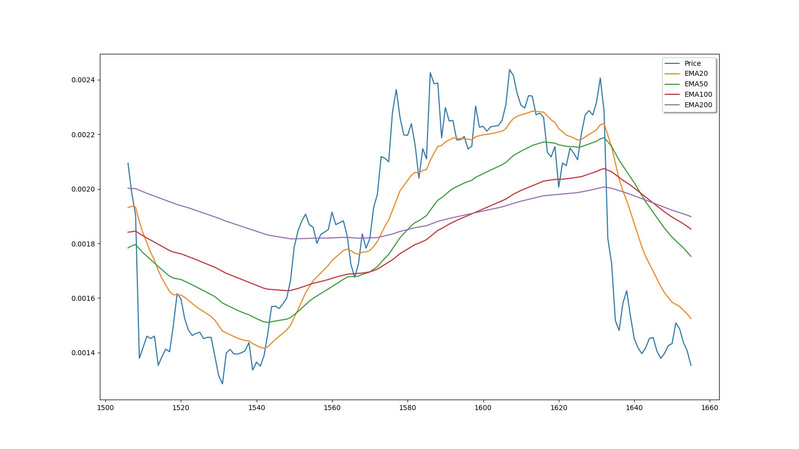 Azuki Exponential Moving Averages