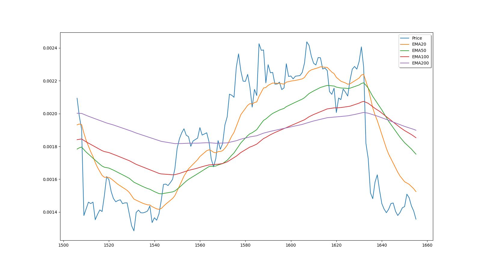Azuki Exponential Moving Averages