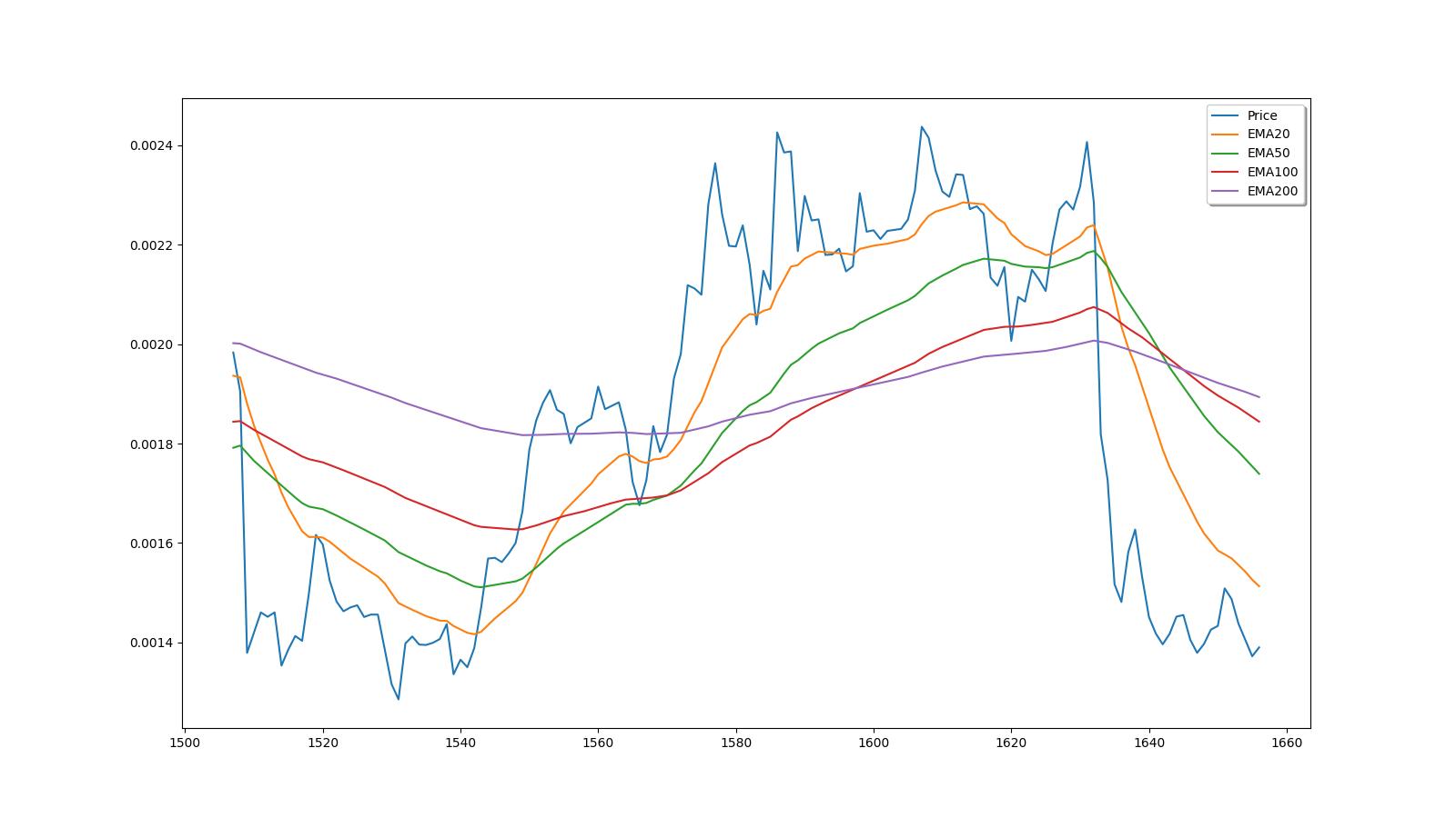 Azuki Exponential Moving Averages