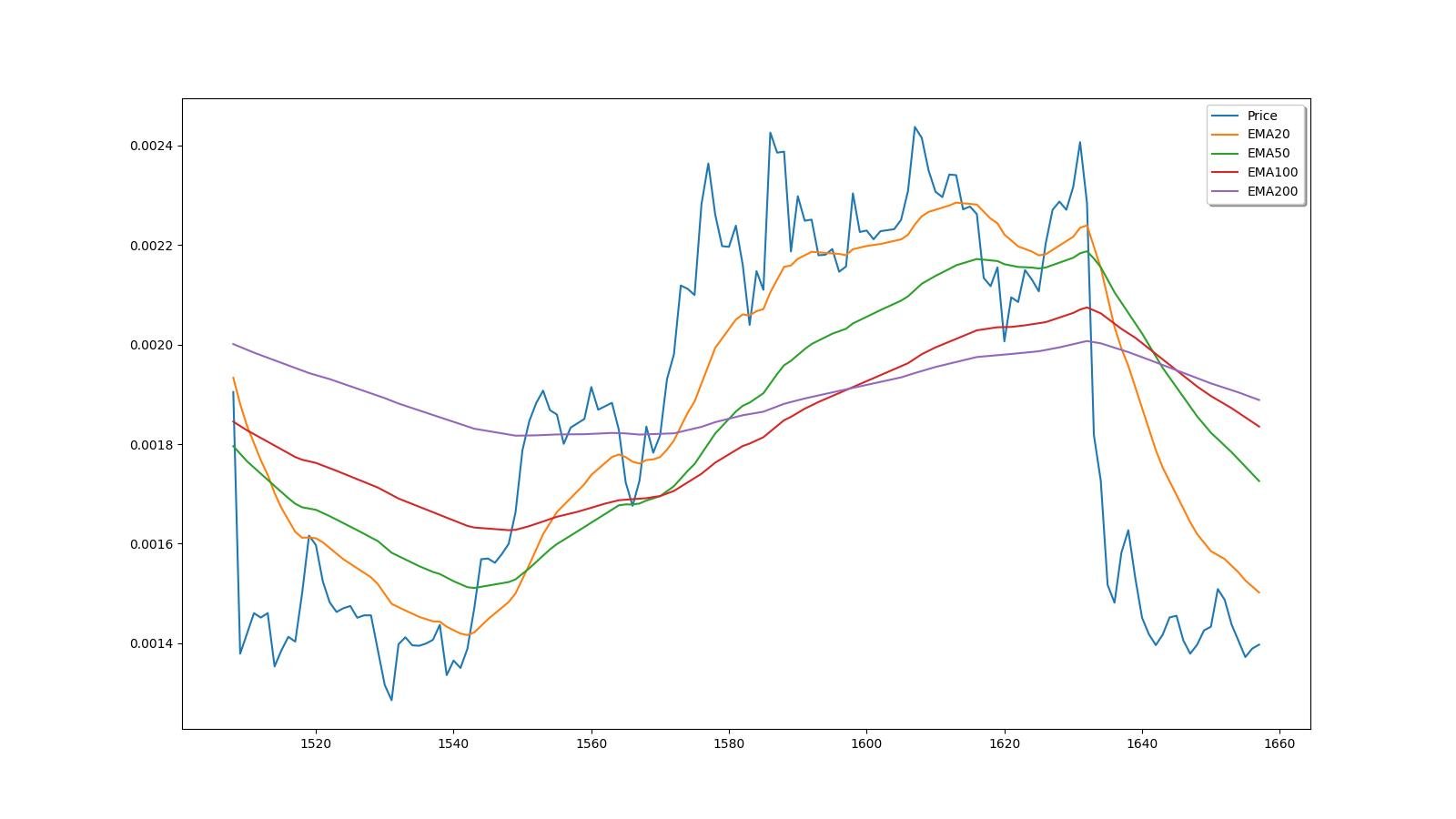 Azuki Exponential Moving Averages