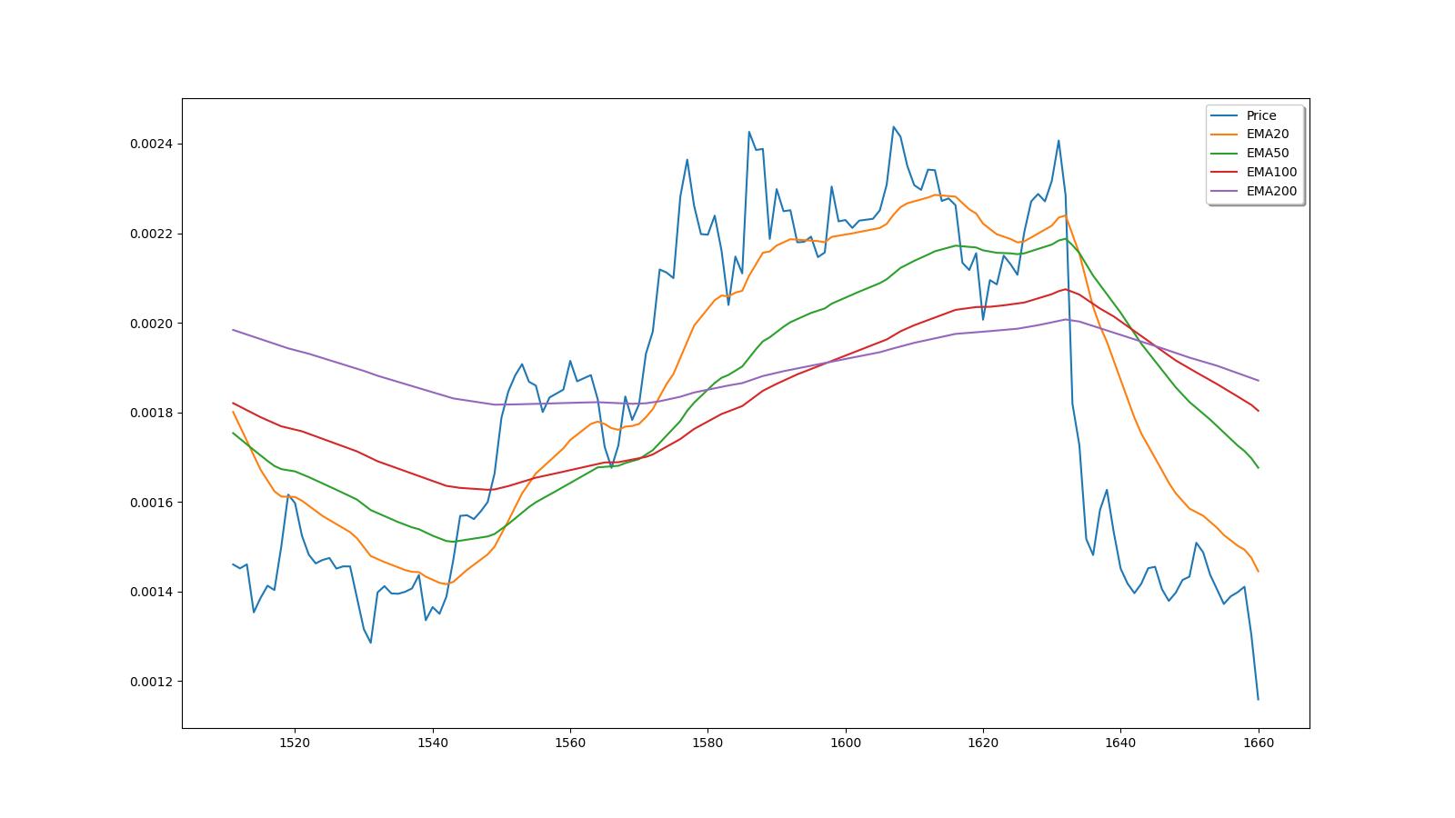 Azuki Exponential Moving Averages