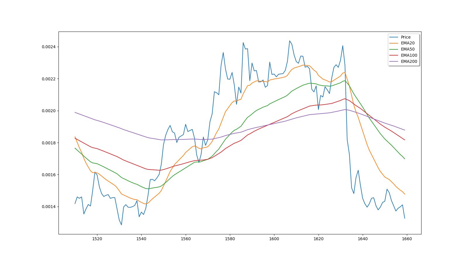 Azuki Exponential Moving Averages