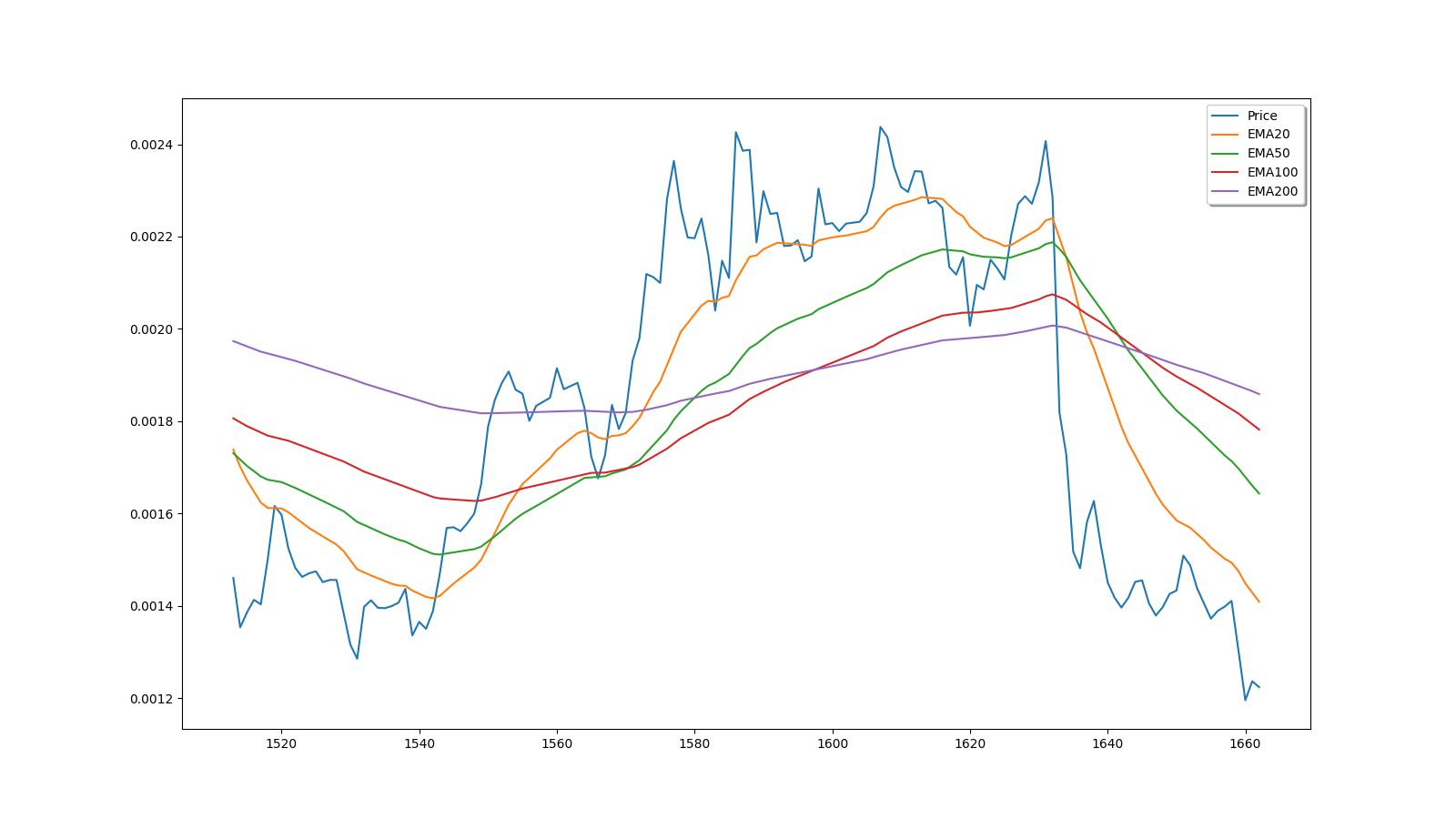 Azuki Exponential Moving Averages