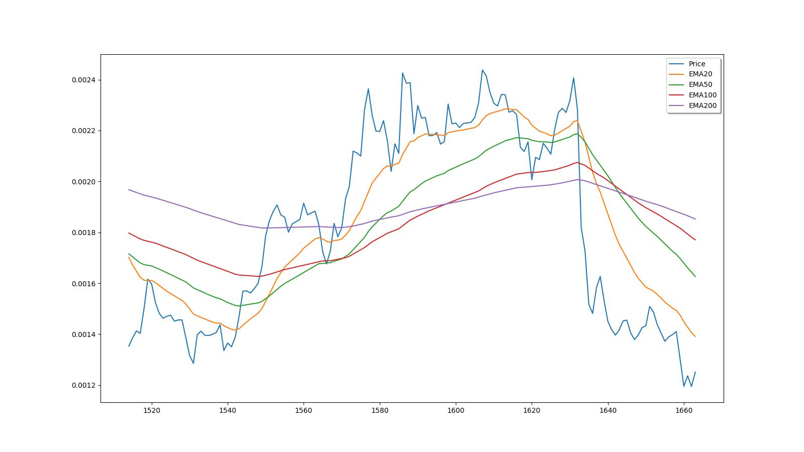 Azuki Exponential Moving Averages