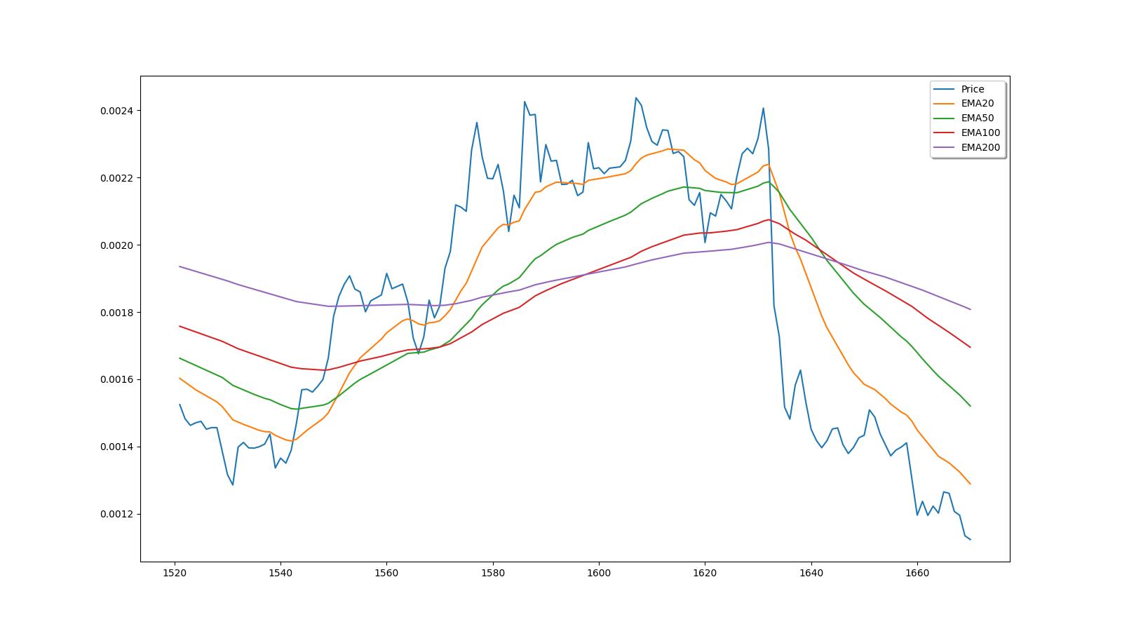 Azuki Exponential Moving Averages