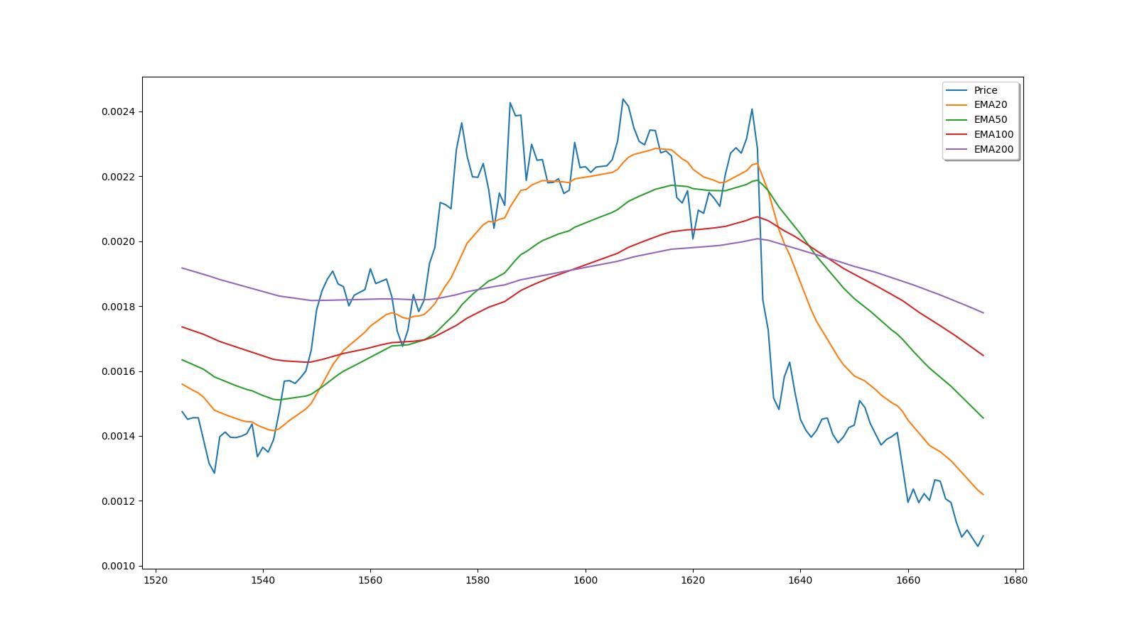 Azuki Exponential Moving Averages