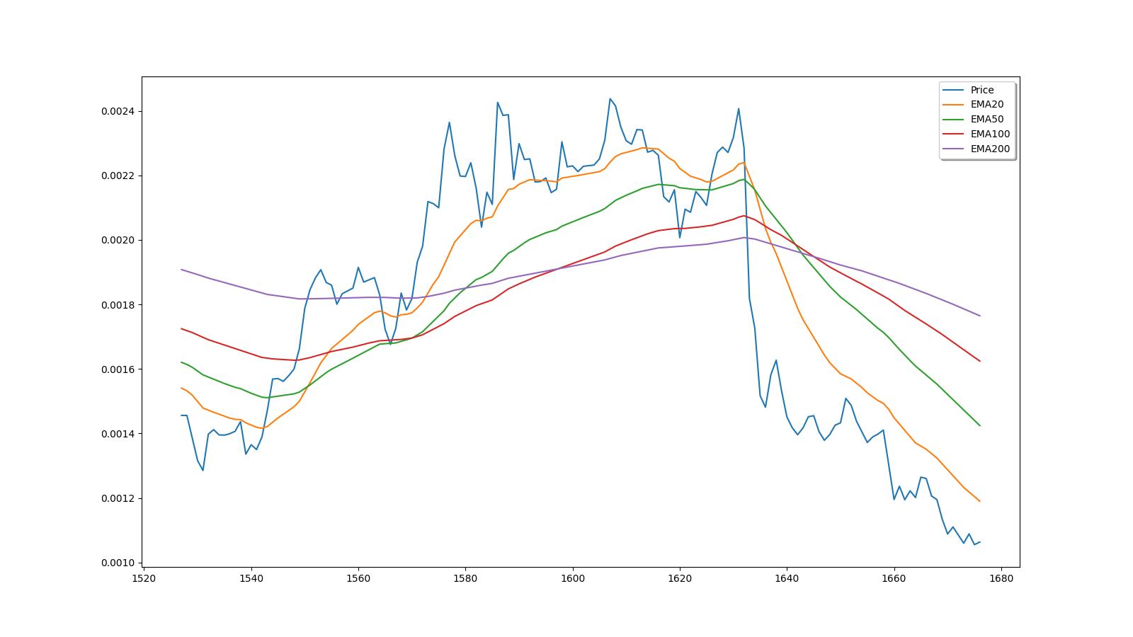 Azuki Exponential Moving Averages