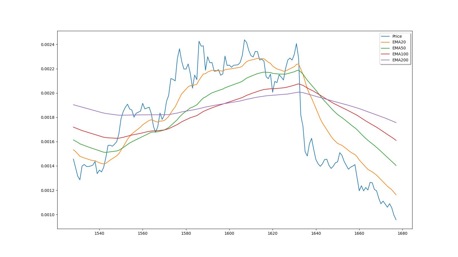 Azuki Exponential Moving Averages