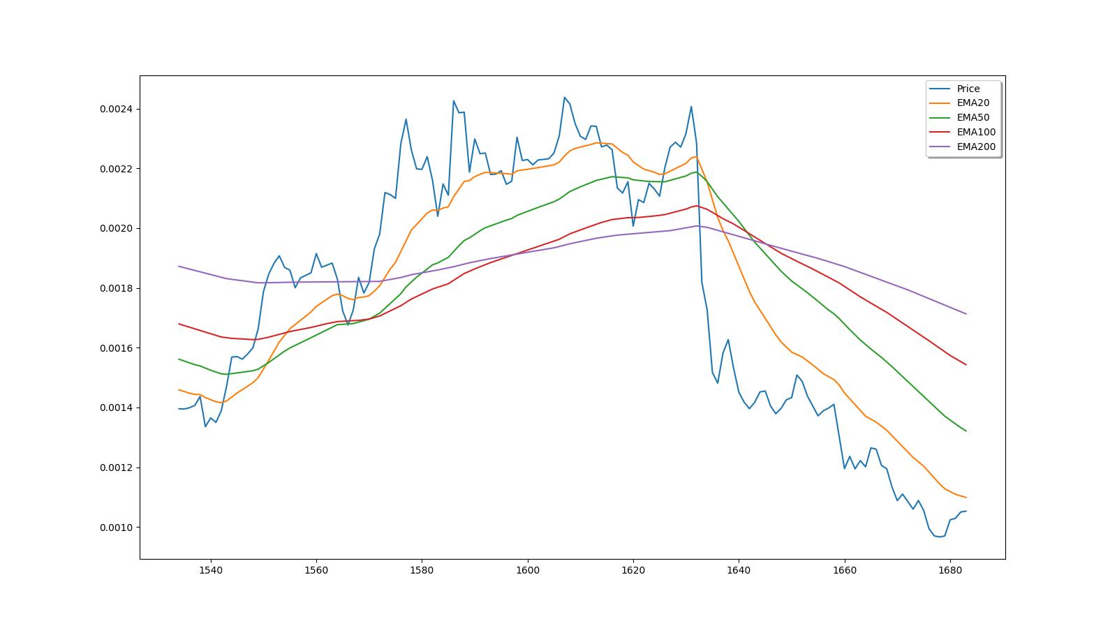 Azuki Exponential Moving Averages