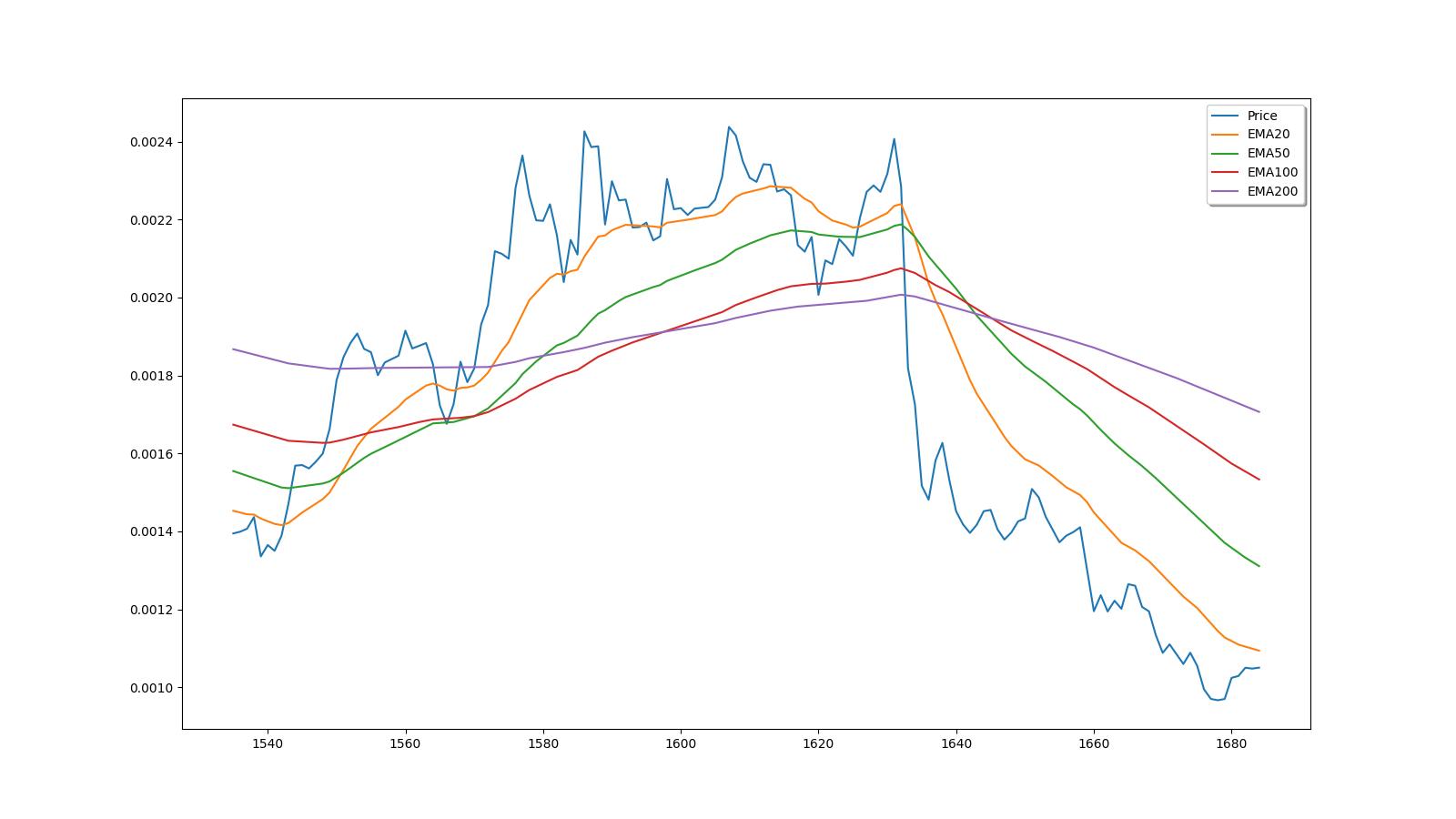 Azuki Exponential Moving Averages
