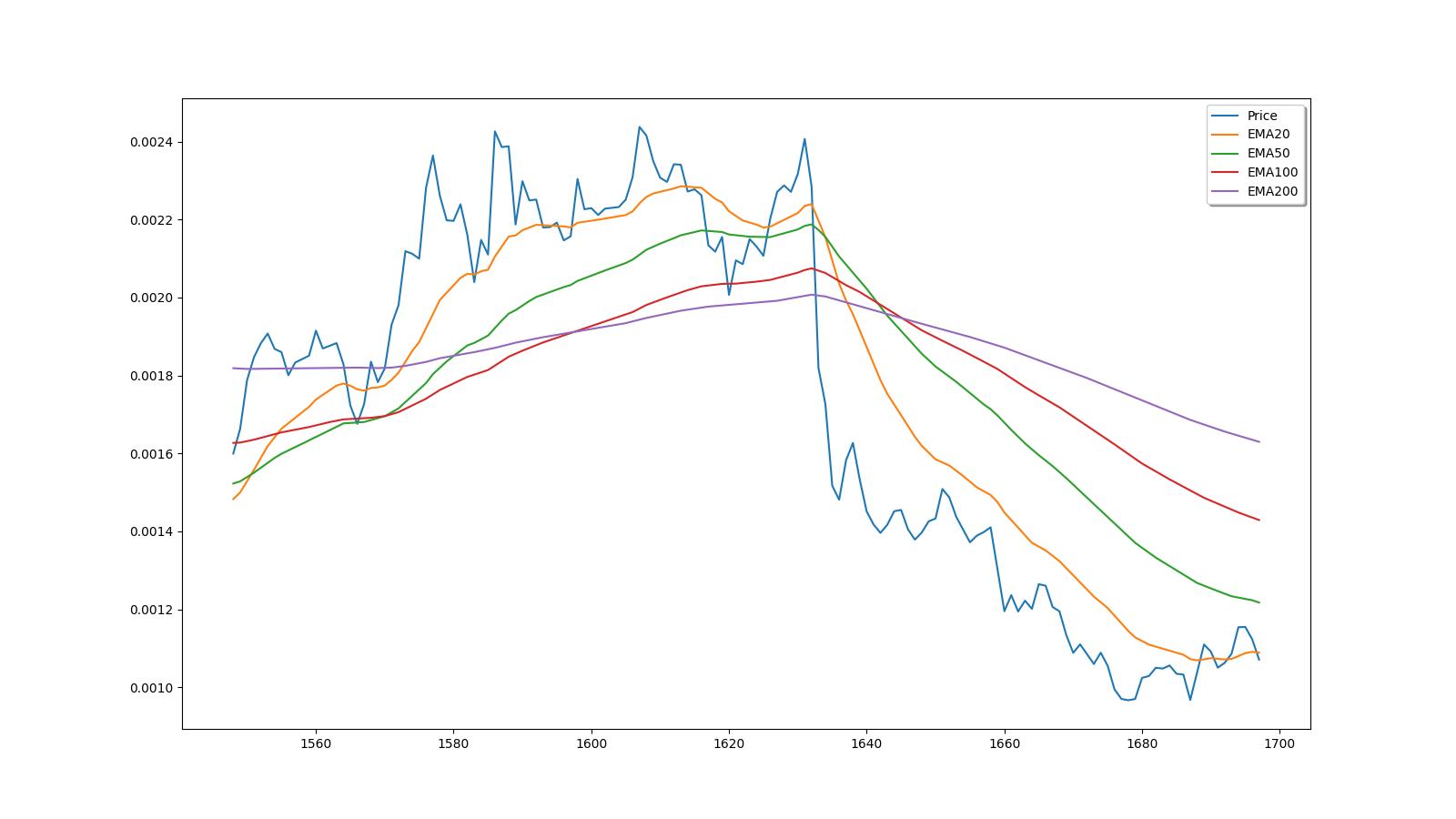 Azuki Exponential Moving Averages