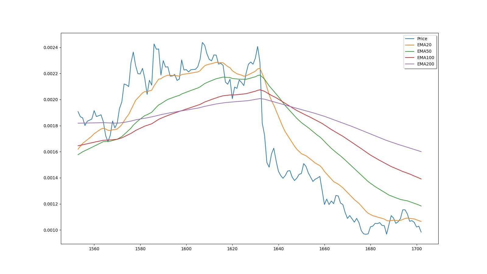 Azuki Exponential Moving Averages