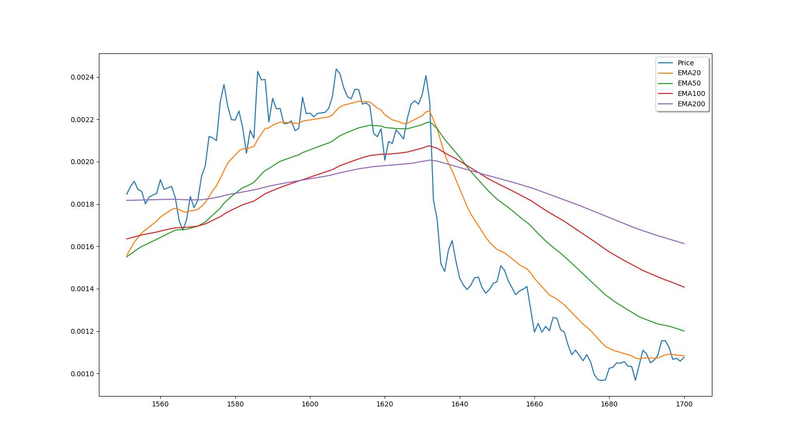Azuki Exponential Moving Averages