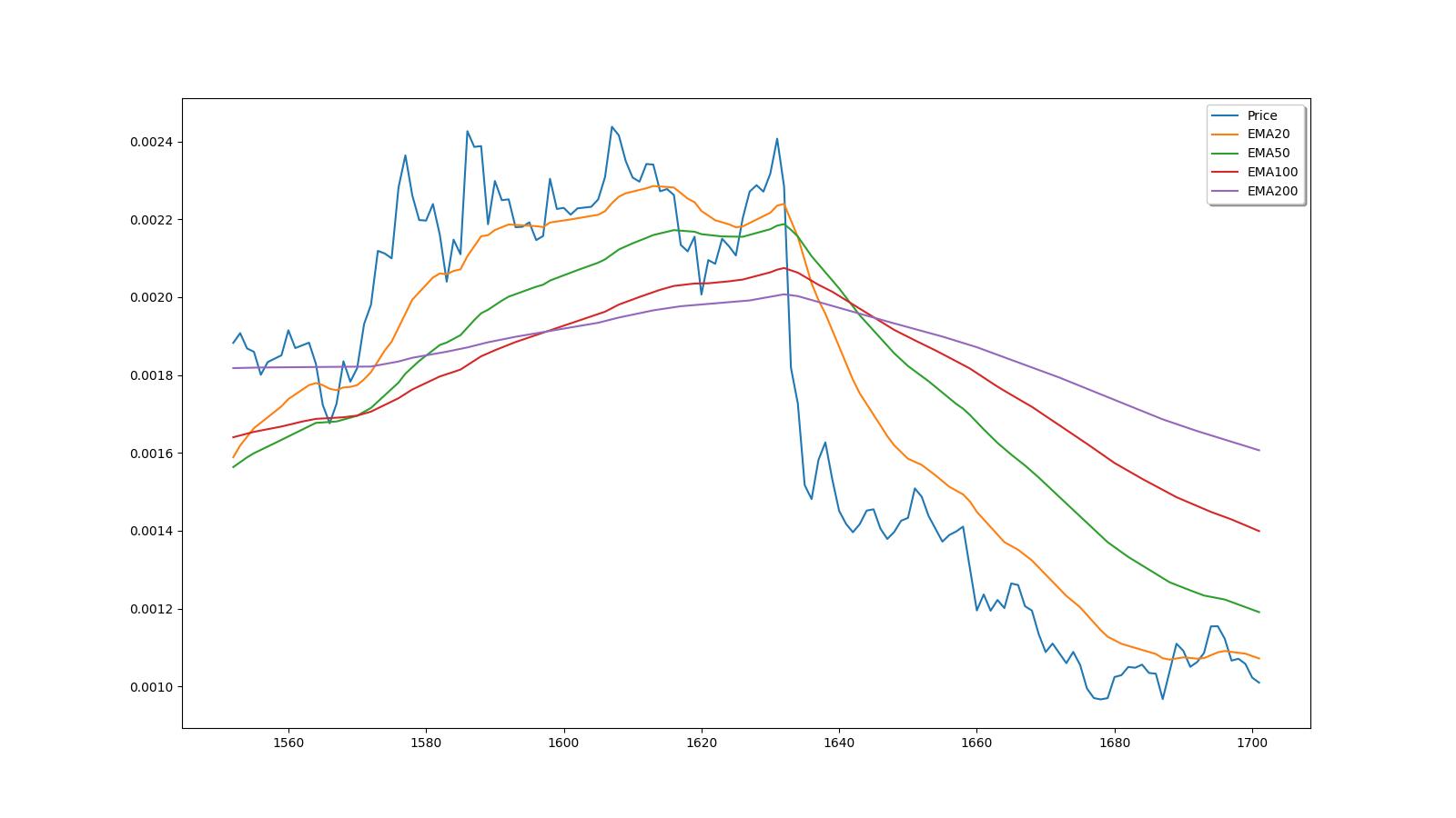 Azuki Exponential Moving Averages