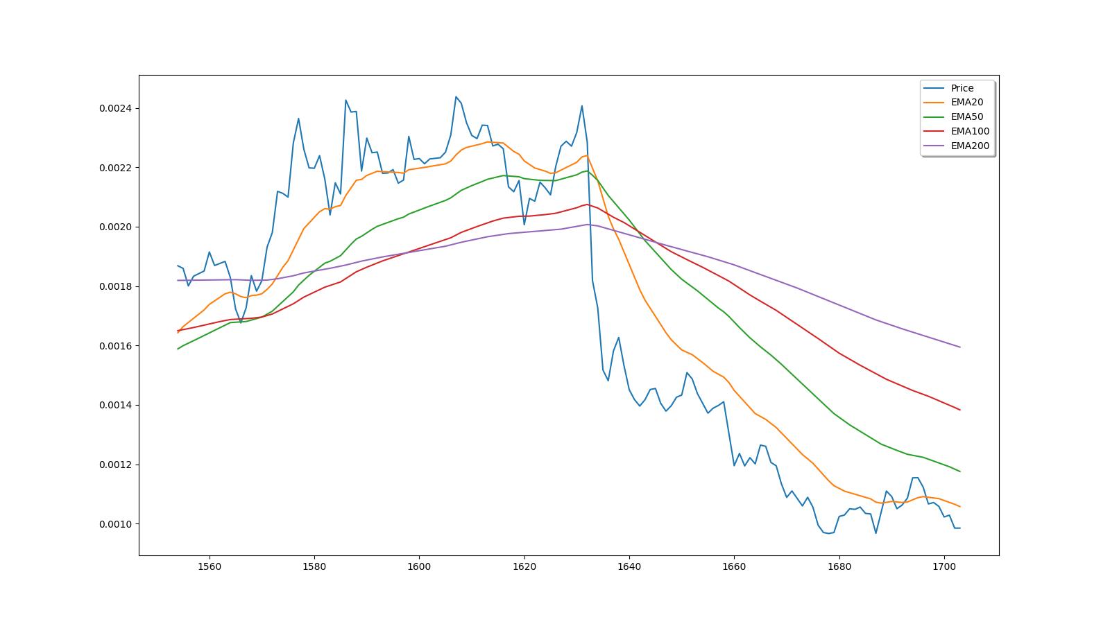 Azuki Exponential Moving Averages
