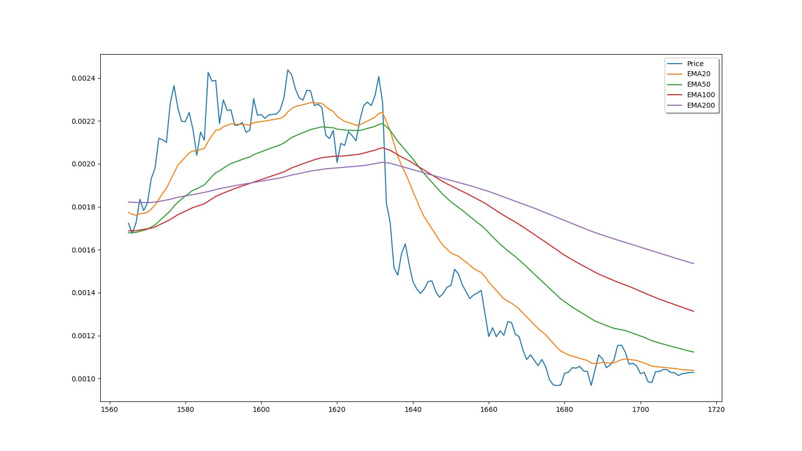 Azuki Exponential Moving Averages