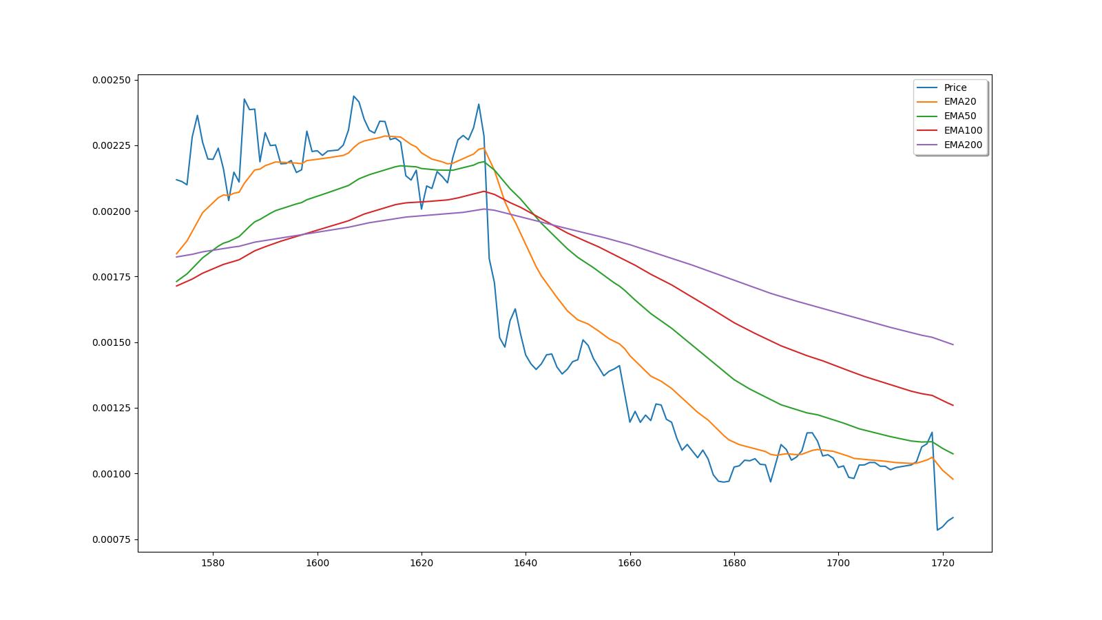 Azuki Exponential Moving Averages