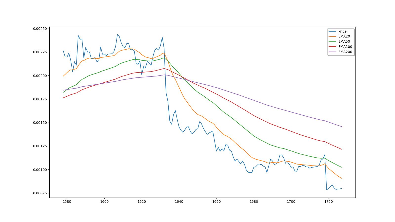 Azuki Exponential Moving Averages