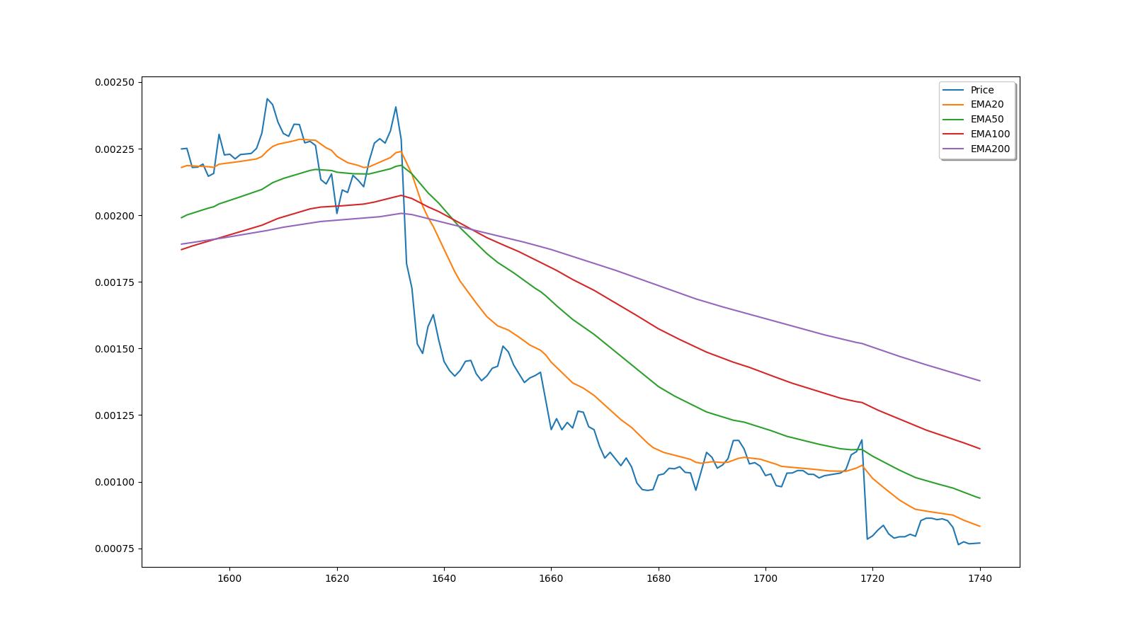Azuki Exponential Moving Averages