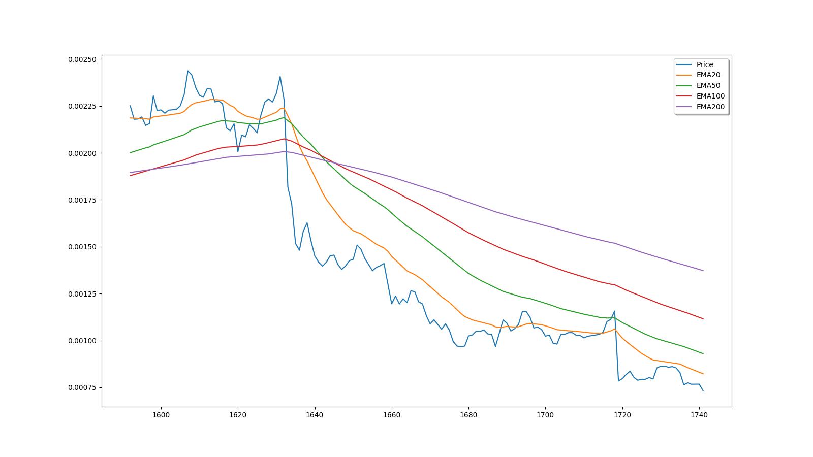 Azuki Exponential Moving Averages