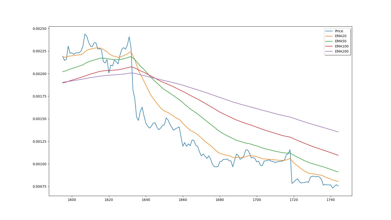 Azuki Exponential Moving Averages