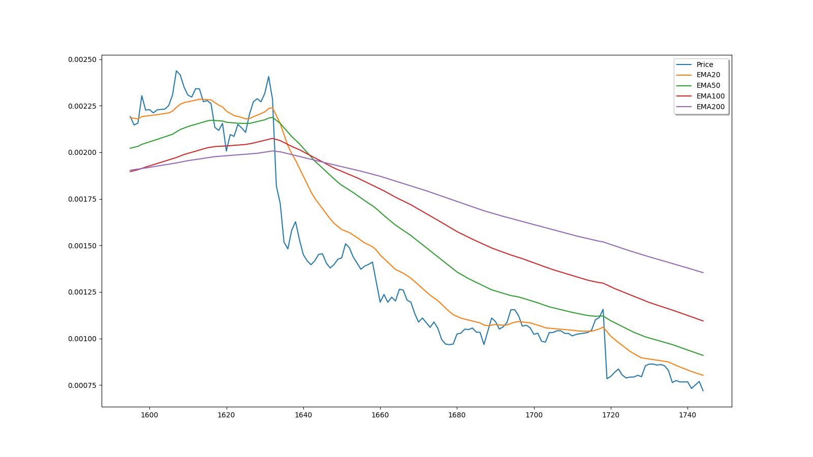Azuki Exponential Moving Averages