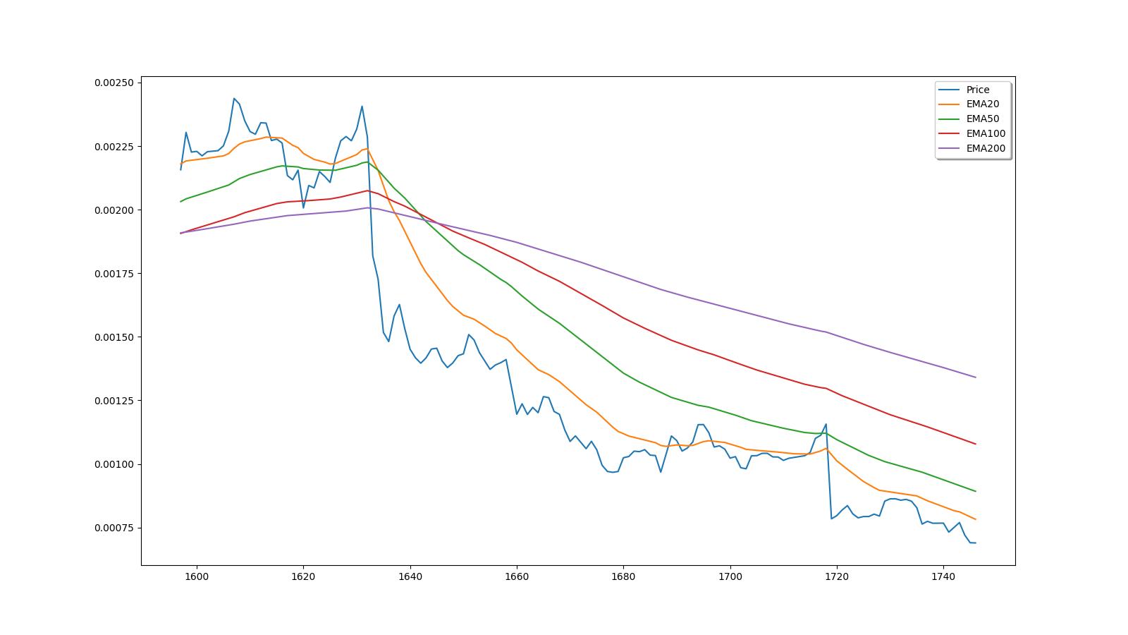 Azuki Exponential Moving Averages