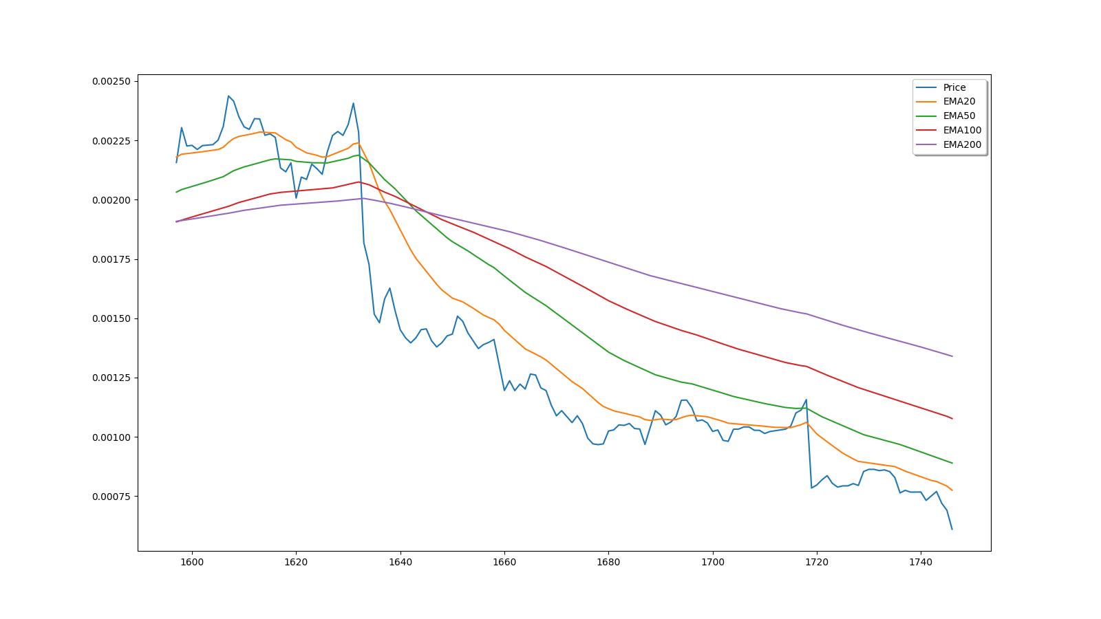Azuki Exponential Moving Averages