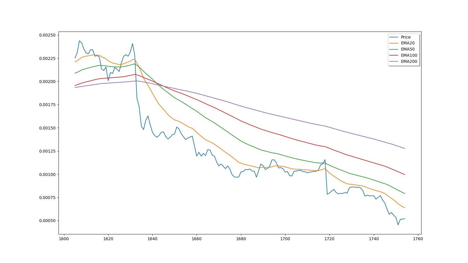 Azuki Exponential Moving Averages