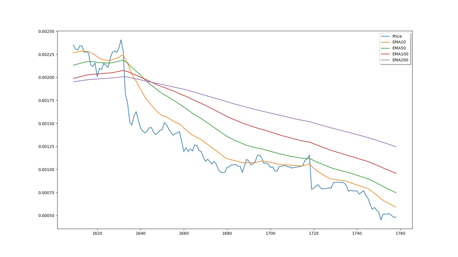 Azuki Exponential Moving Averages
