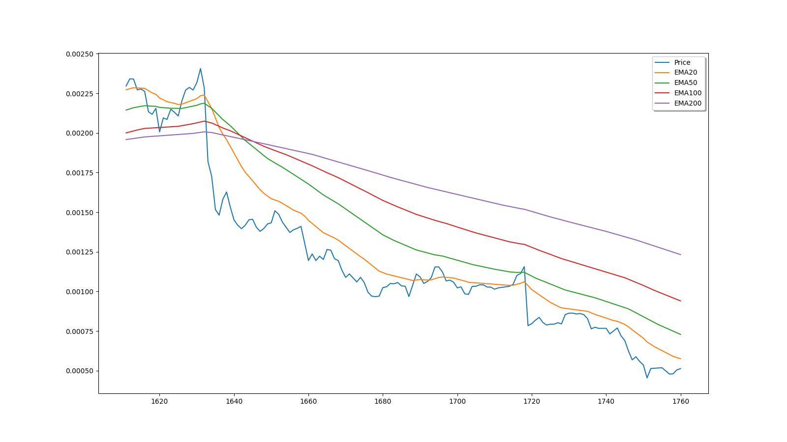 Azuki Exponential Moving Averages