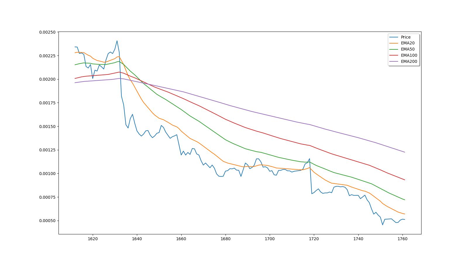 Azuki Exponential Moving Averages