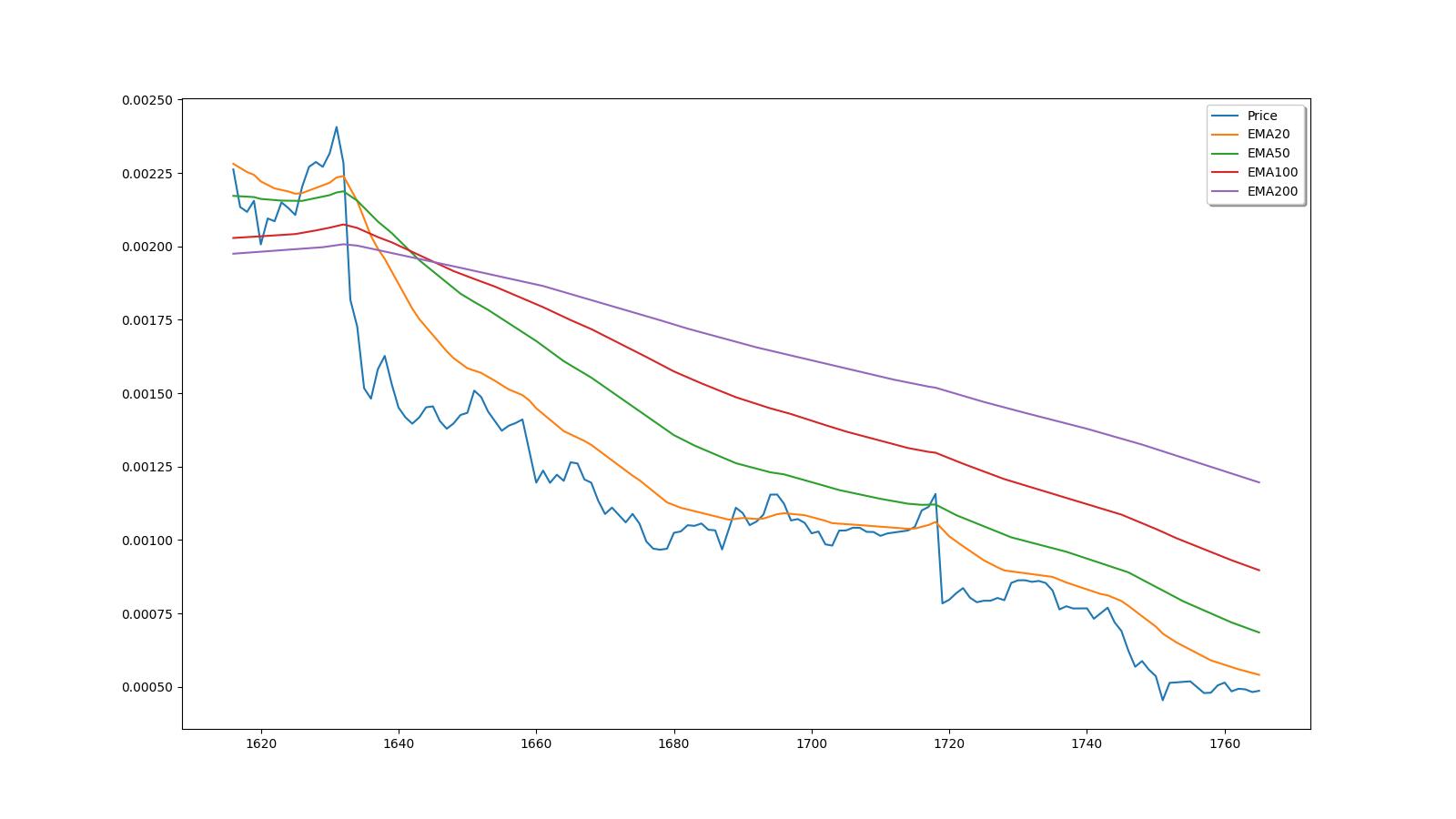 Azuki Exponential Moving Averages