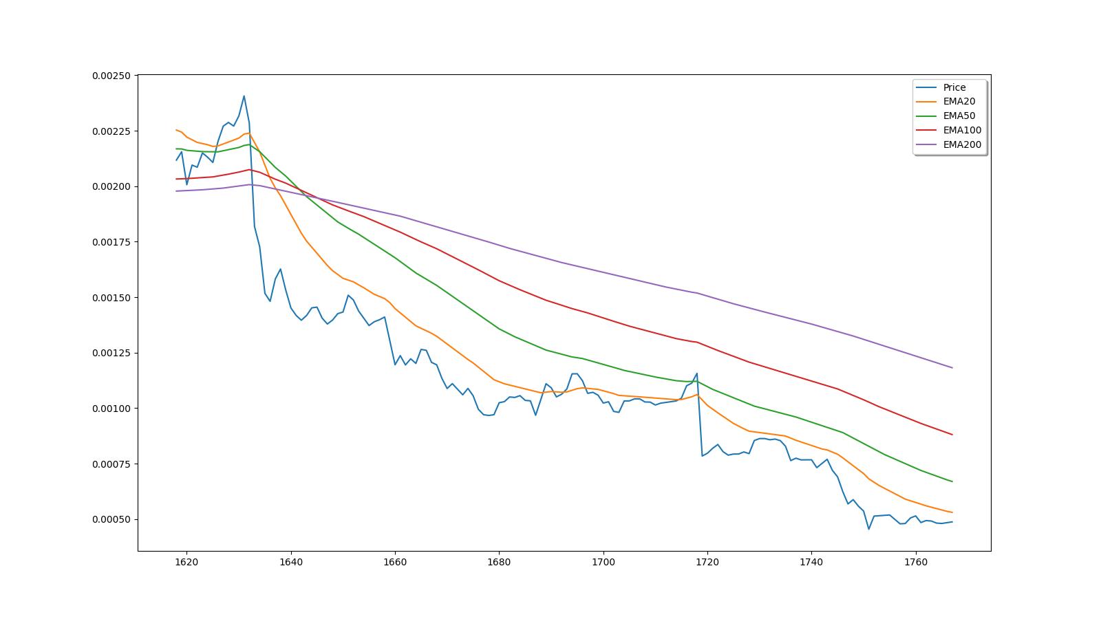 Azuki Exponential Moving Averages