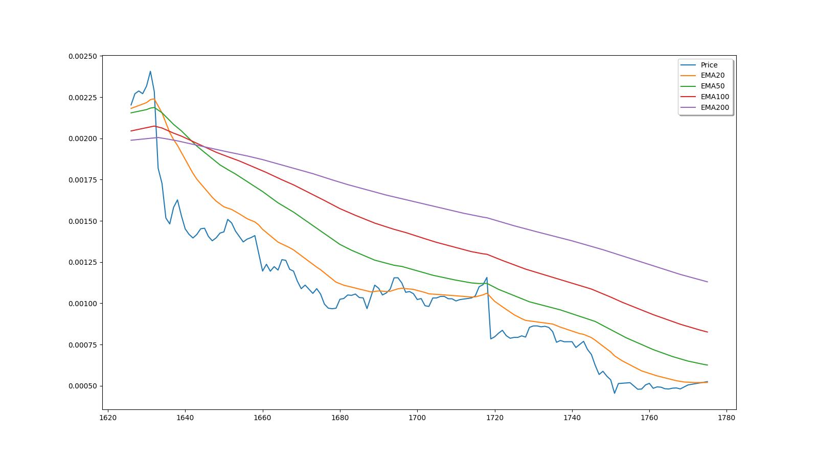 Azuki Exponential Moving Averages