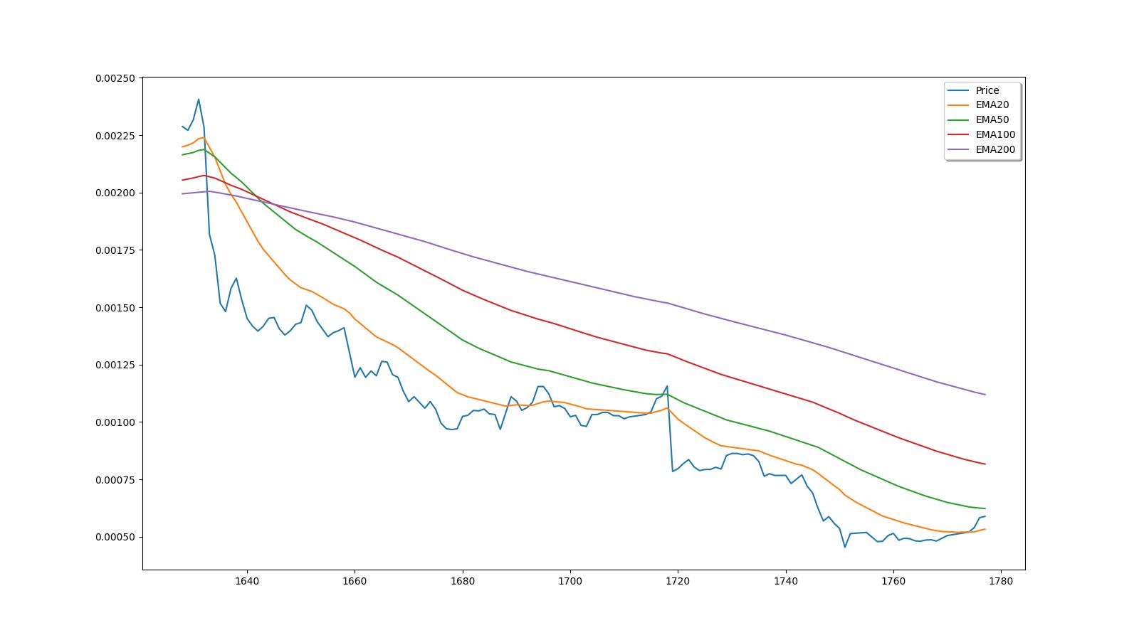 Azuki Exponential Moving Averages
