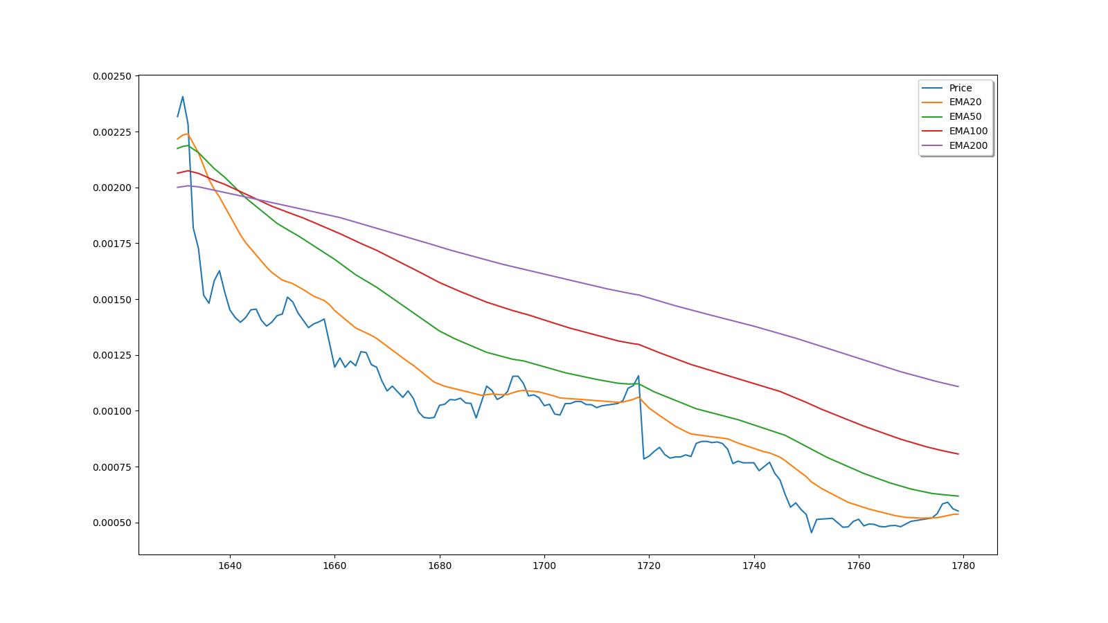 Azuki Exponential Moving Averages