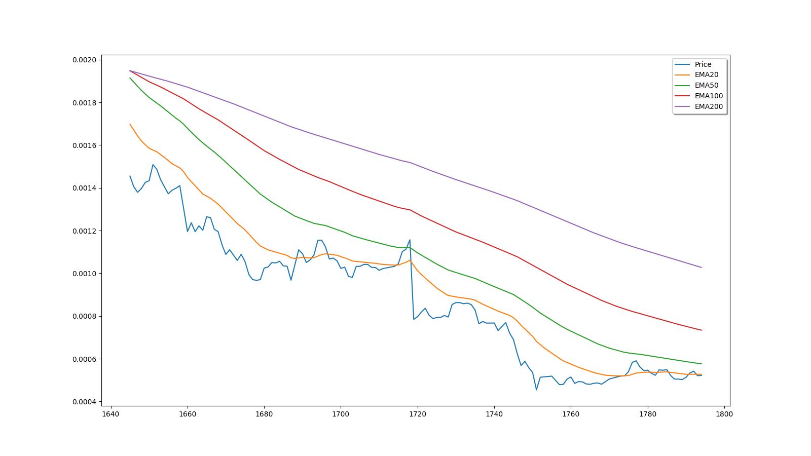 Azuki Exponential Moving Averages