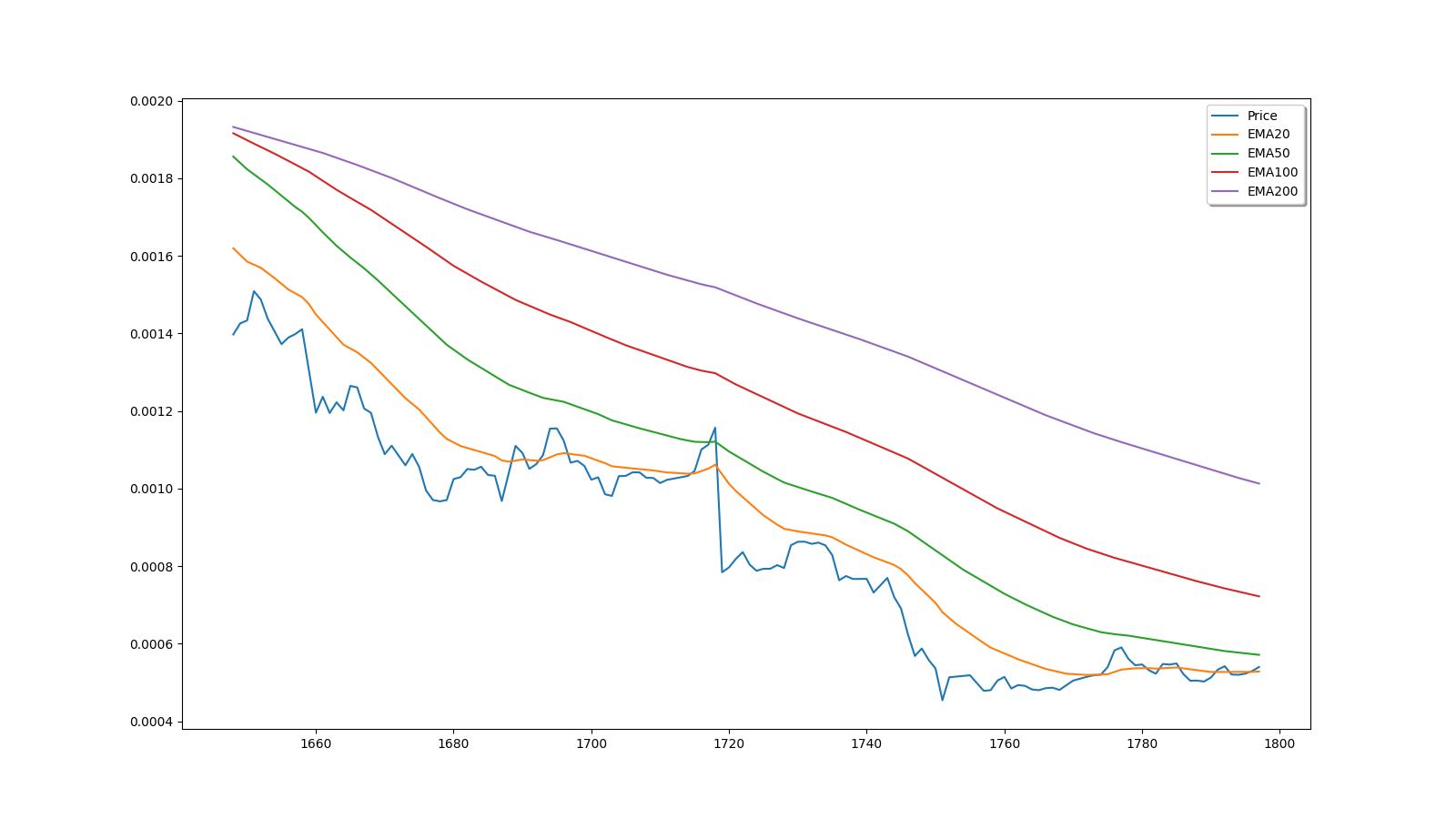 Azuki Exponential Moving Averages