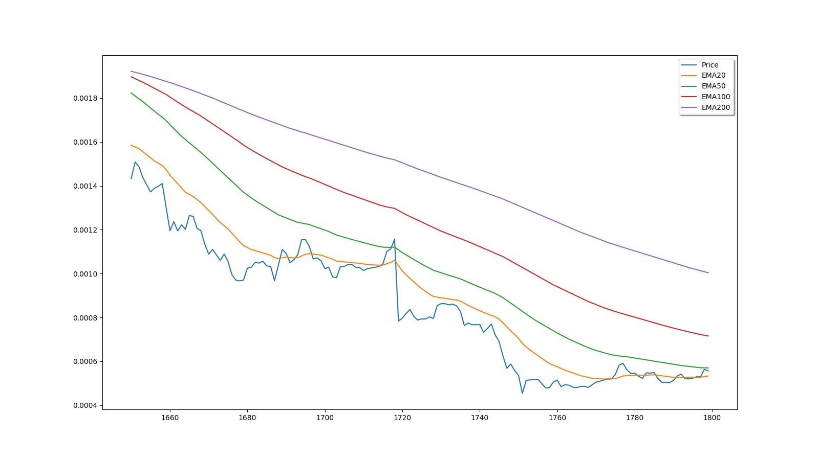Azuki Exponential Moving Averages