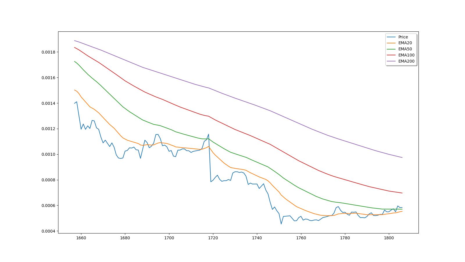 Azuki Exponential Moving Averages