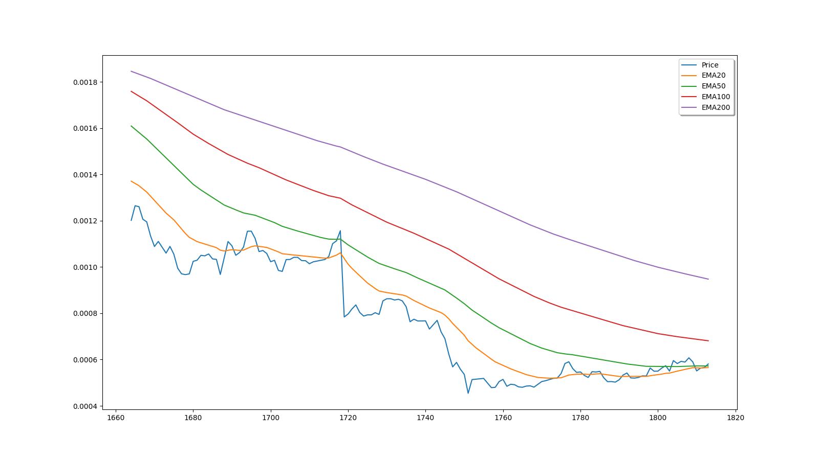 Azuki Exponential Moving Averages