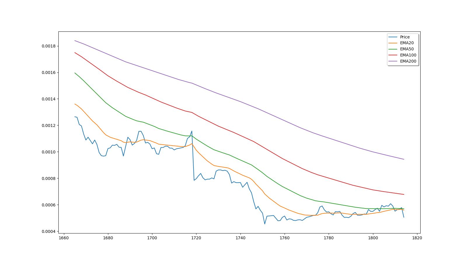 Azuki Exponential Moving Averages
