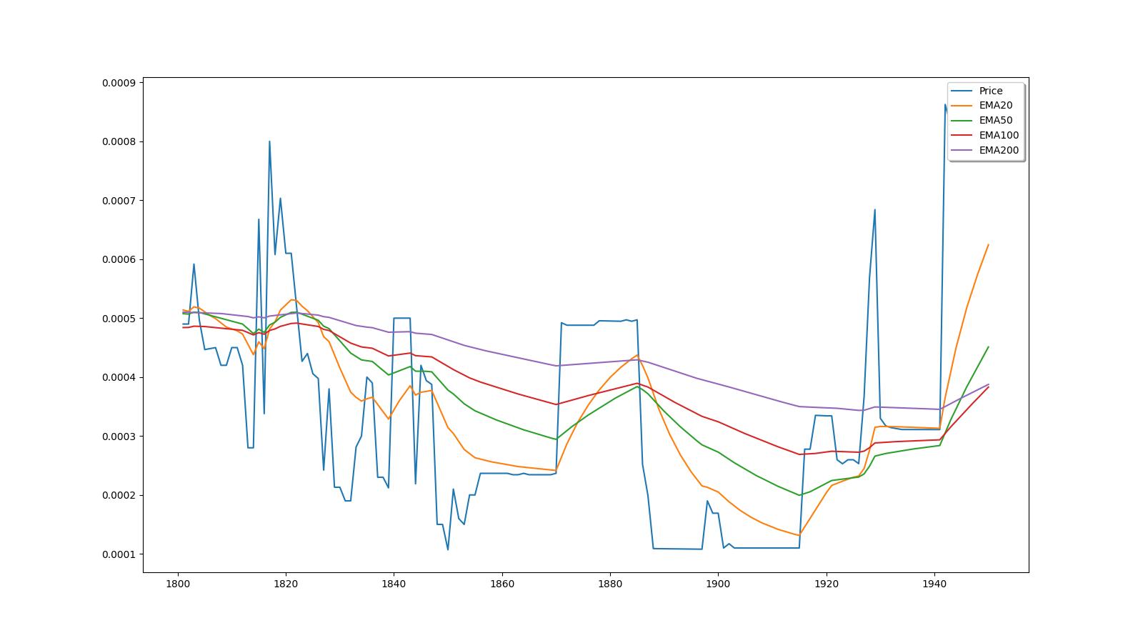 Azuma Coin Exponential Moving Averages