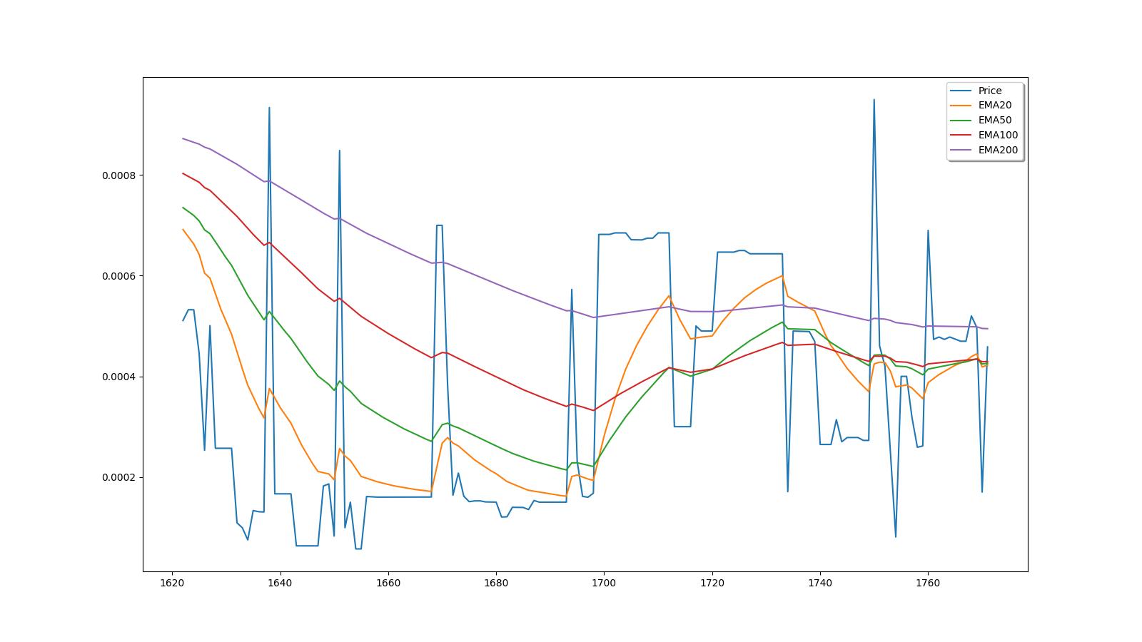 Azuma Coin Exponential Moving Averages