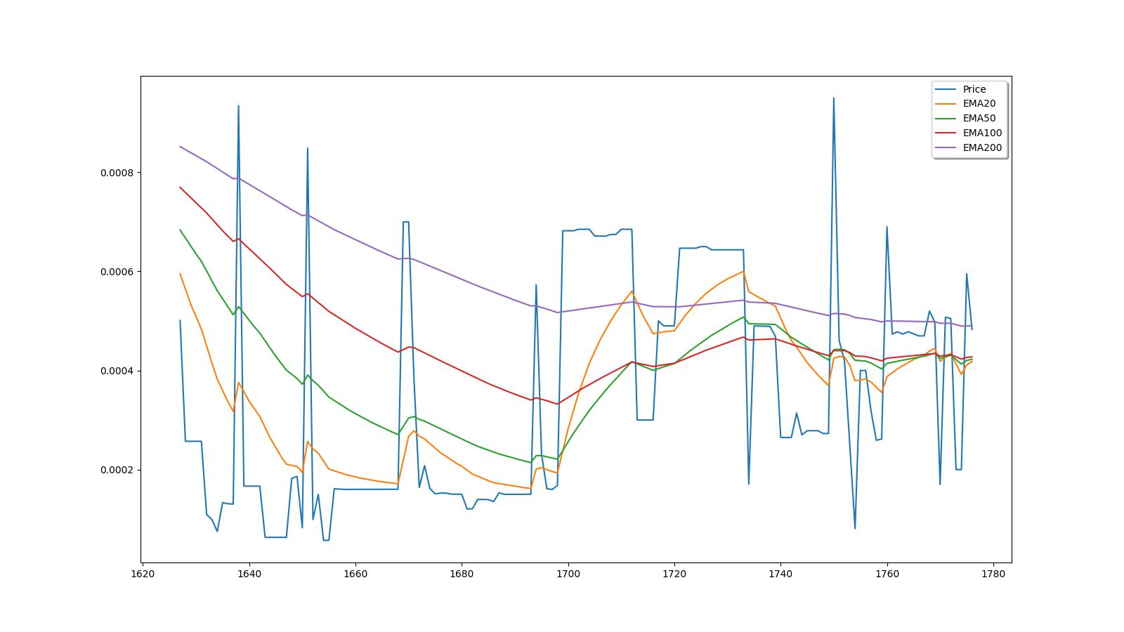 Azuma Coin Exponential Moving Averages