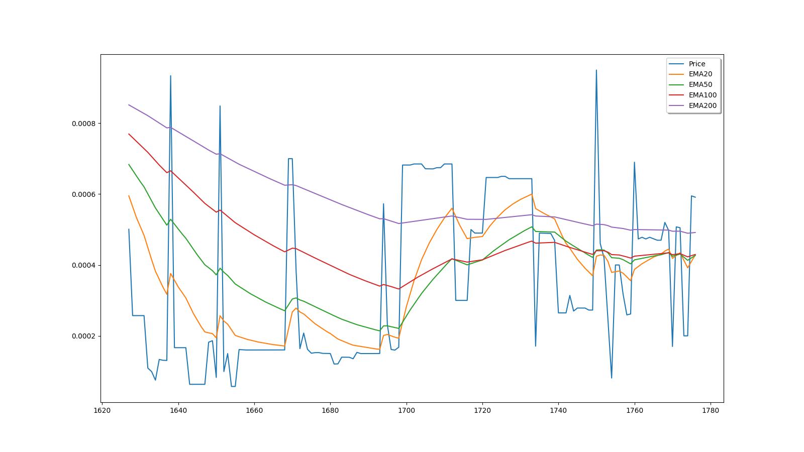 Azuma Coin Exponential Moving Averages