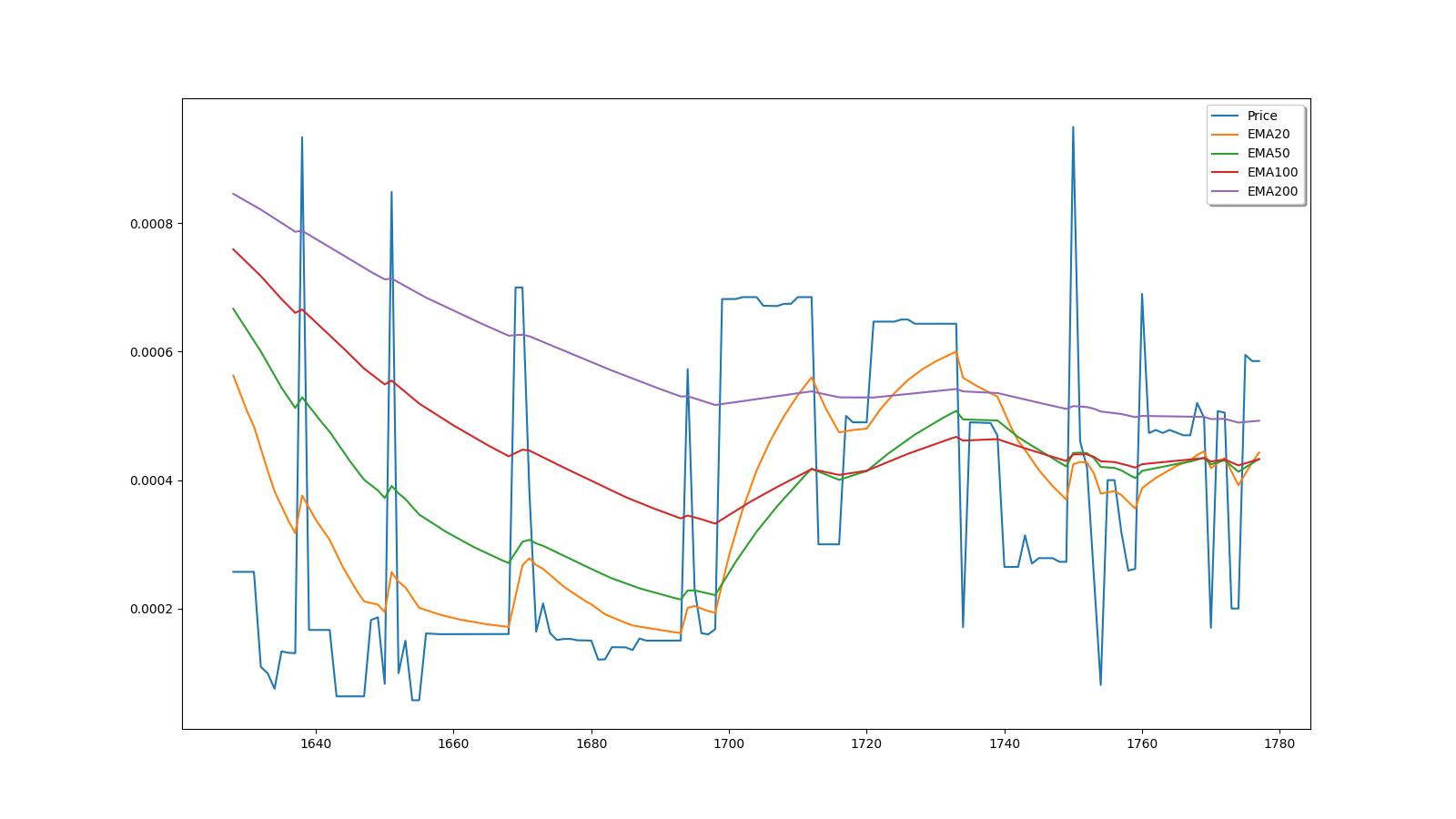 Azuma Coin Exponential Moving Averages
