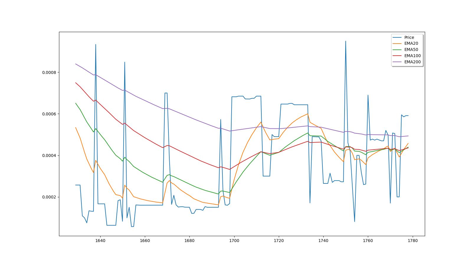 Azuma Coin Exponential Moving Averages