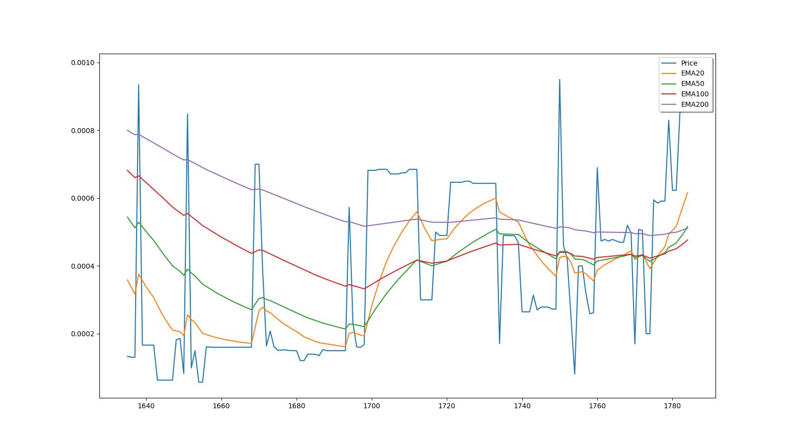 Azuma Coin Exponential Moving Averages